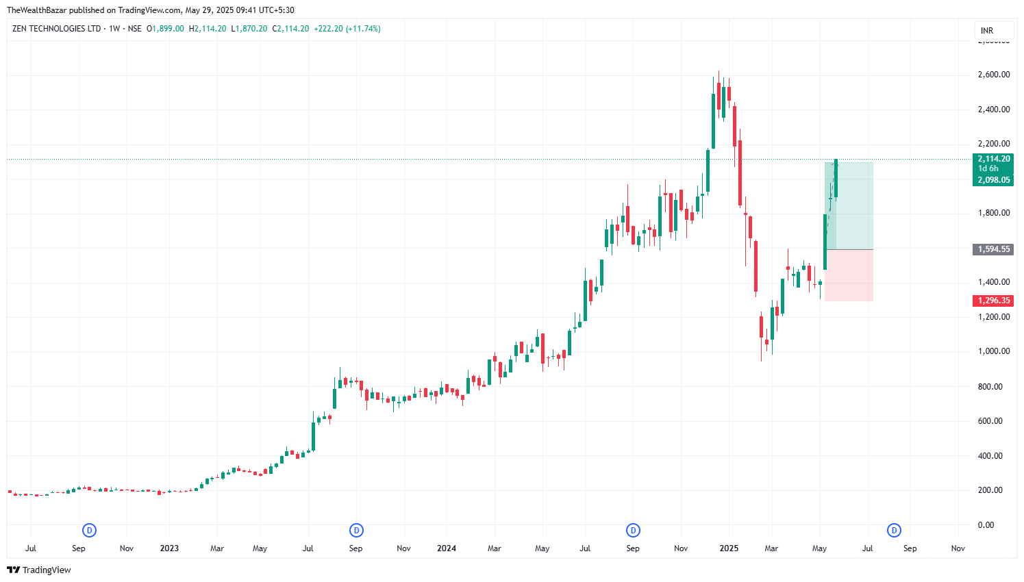 ZENTECH chart - The Wealth Bazar